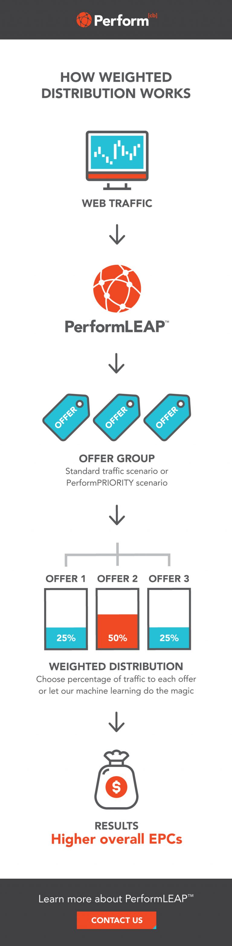 Weighted Distribution Feature | Affiliate Marketing Platform